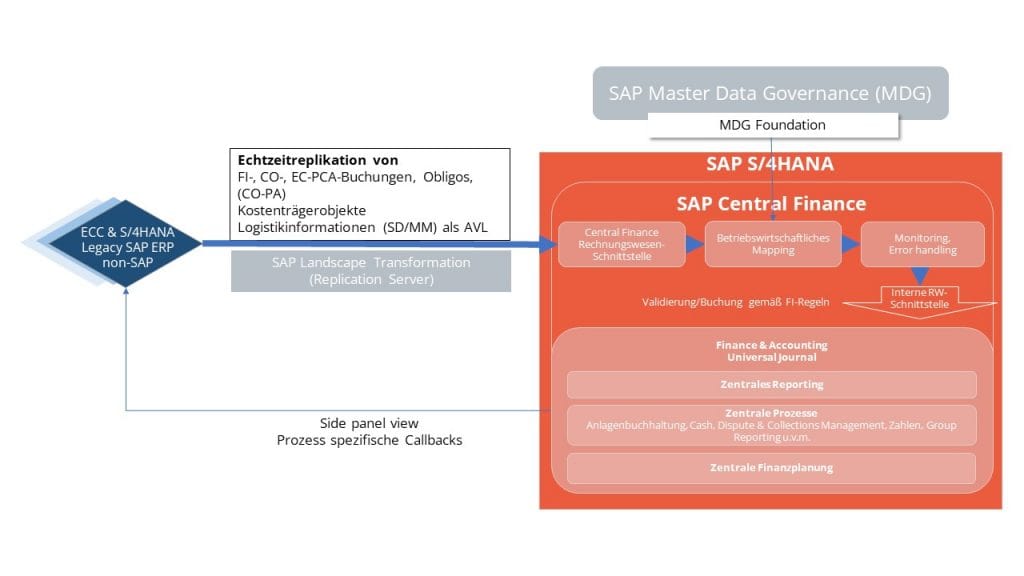 SAP Central Finance with SAP S/4HANA