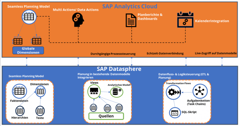 Seamless Planning with SAP: How SAP Analytics Cloud & Datasphere are ...