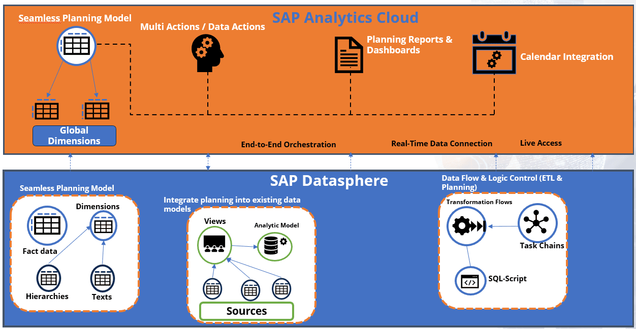 Seamless Planning with SAP: How SAP Analytics Cloud & Datasphere are ...